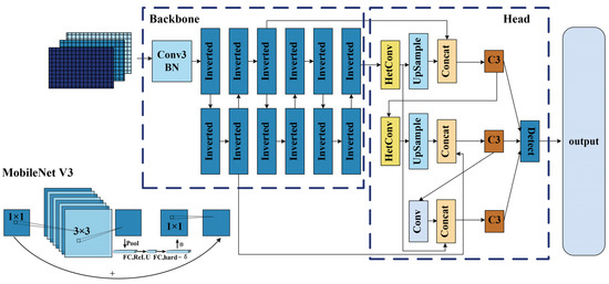 JMSE | Free Full-Text | DWSC-YOLO: A Lightweight Ship Detector of SAR ...
