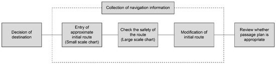 JMSE | Free Full-Text | Development of Ship Route-Planning Algorithm ...