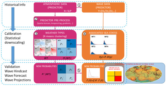 JMSE | Free Full-Text | Future Projection for Wave Climate around Taiwan Using Weather-Type ...