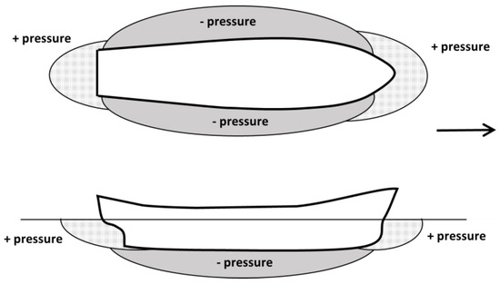 A Review of Ship-to-Ship Interactions in Calm Waters