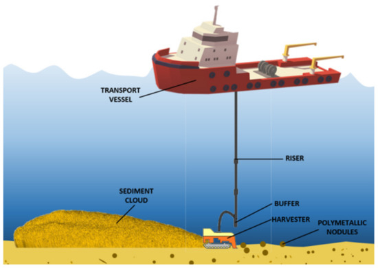 Simulation Study on the Sediment Dispersion during Deep-Sea Nodule ...