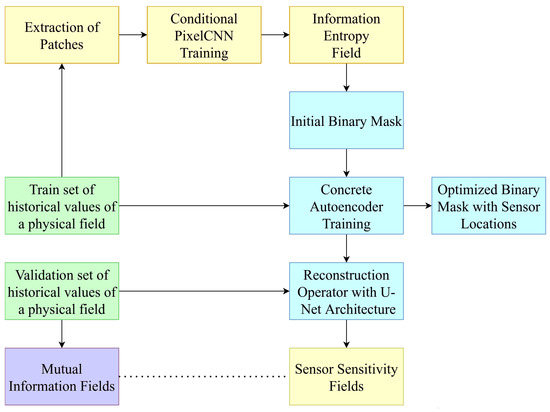 JMSE | Free Full-Text | Concrete Autoencoder for the Reconstruction of ...