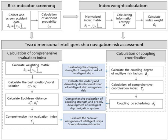 Navigation Risk Assessment of Autonomous Ships Based on Entropy–TOPSIS ...
