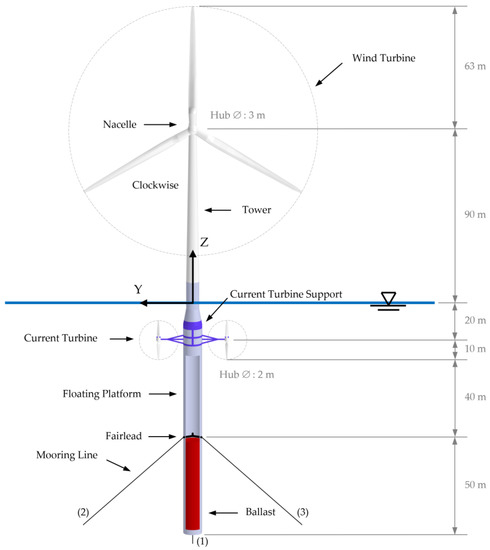 Model and Simulation of a Floating Hybrid Wind and Current Turbines ...