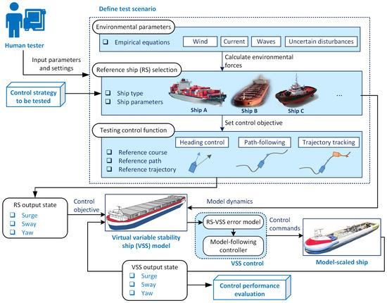 Towards the Testing and Validation of Autonomous Ships: Design of a ...