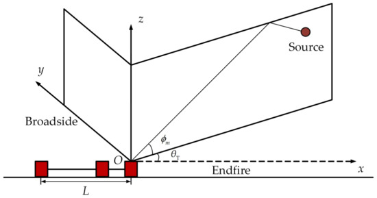 Direction-of-Arrival Estimation of Bottom-Mounted Horizontal Linear ...