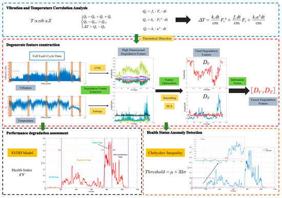 Research on Performance Degradation Assessment and Abnormal Health Status Detection of Quayside ...