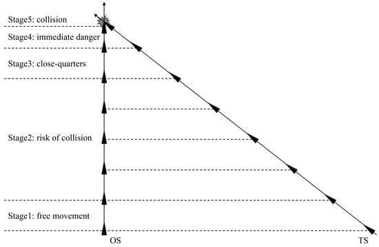Safety First—A Critical Examination of the Lights and Shapes in COLREGs