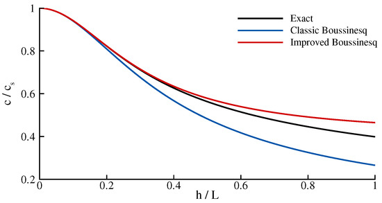 Jmse Free Full Text An Unorthodox Arrangement Of Boussinesq Type Wave Equations For Accurate