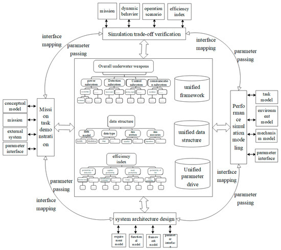 JMSE | Free Full-Text | Model-Based Digital Overall Integrated Design ...