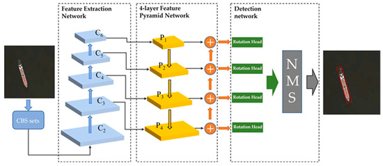 JMSE | Free Full-Text | YOLO-RSA: A Multiscale Ship Detection Algorithm Based on Optical Remote ...
