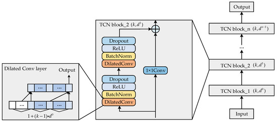 Multivariate USV Motion Prediction Method Based on a Temporal Attention ...