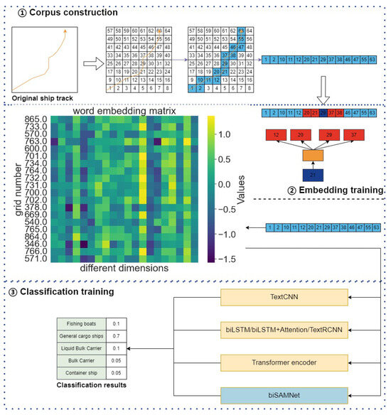 JMSE | Free Full-Text | biSAMNet: A Novel Approach in Maritime Data ...