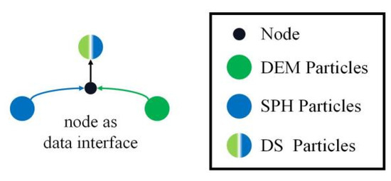 Numerical Simulation of Ice and Structure Interaction Using Common-Node ...