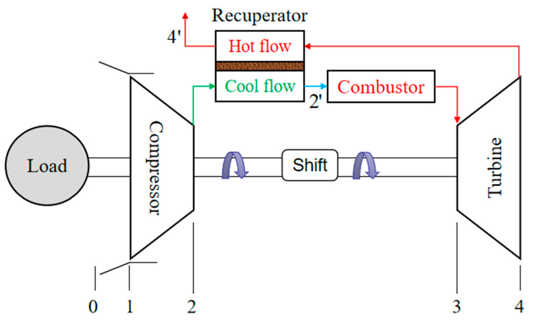 An Innovative Online Adaptive High-Efficiency Controller for Micro Gas Turbine: Design and ...