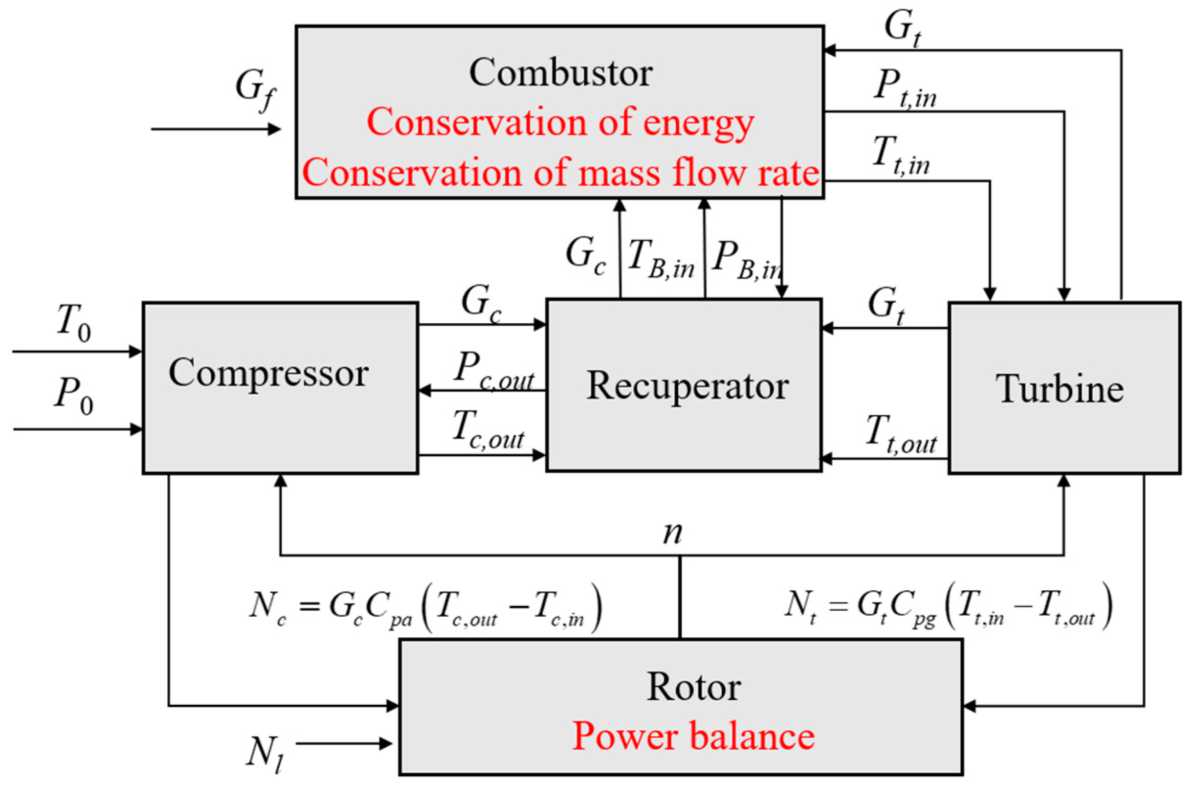 An Innovative Online Adaptive High-Efficiency Controller for Micro Gas Turbine: Design and ...