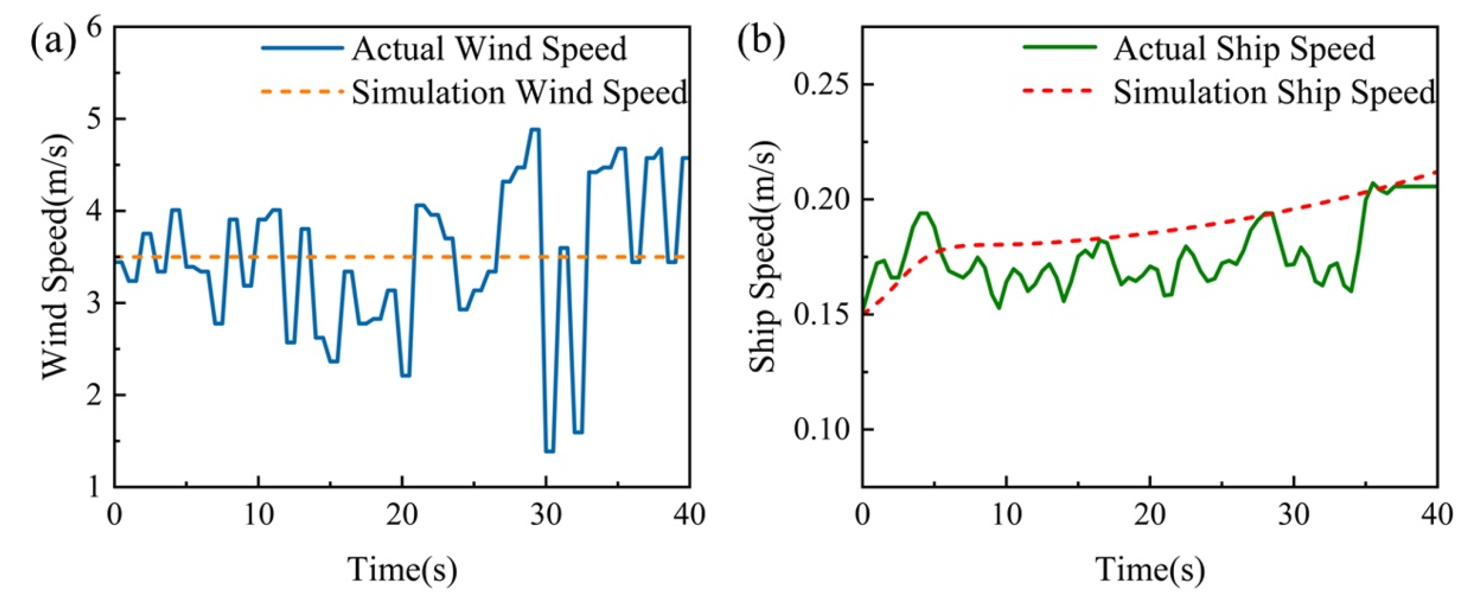 Parameter Identification of an Unmanned Sailboat Combining Experiments ...