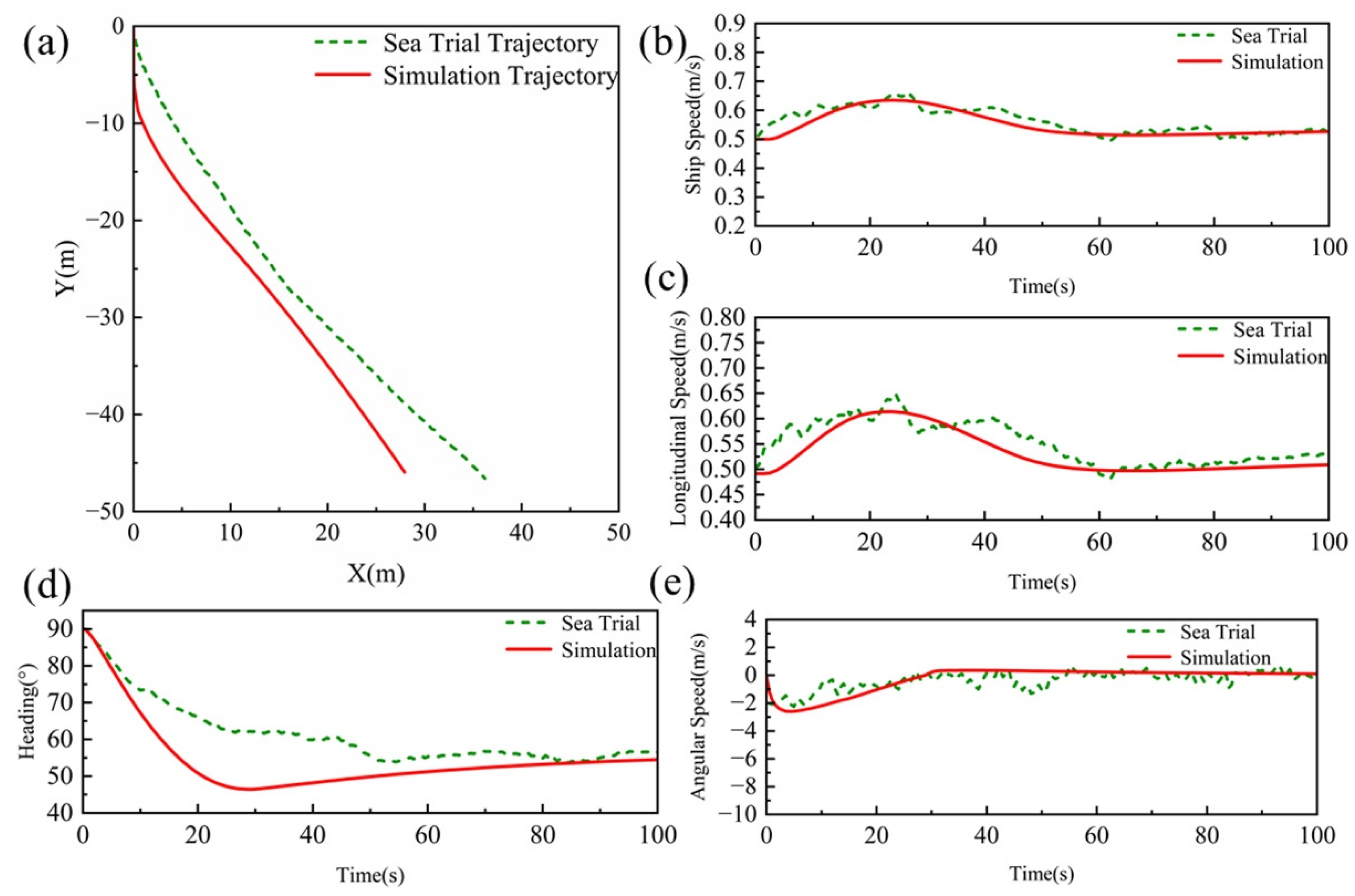 Parameter Identification of an Unmanned Sailboat Combining Experiments ...