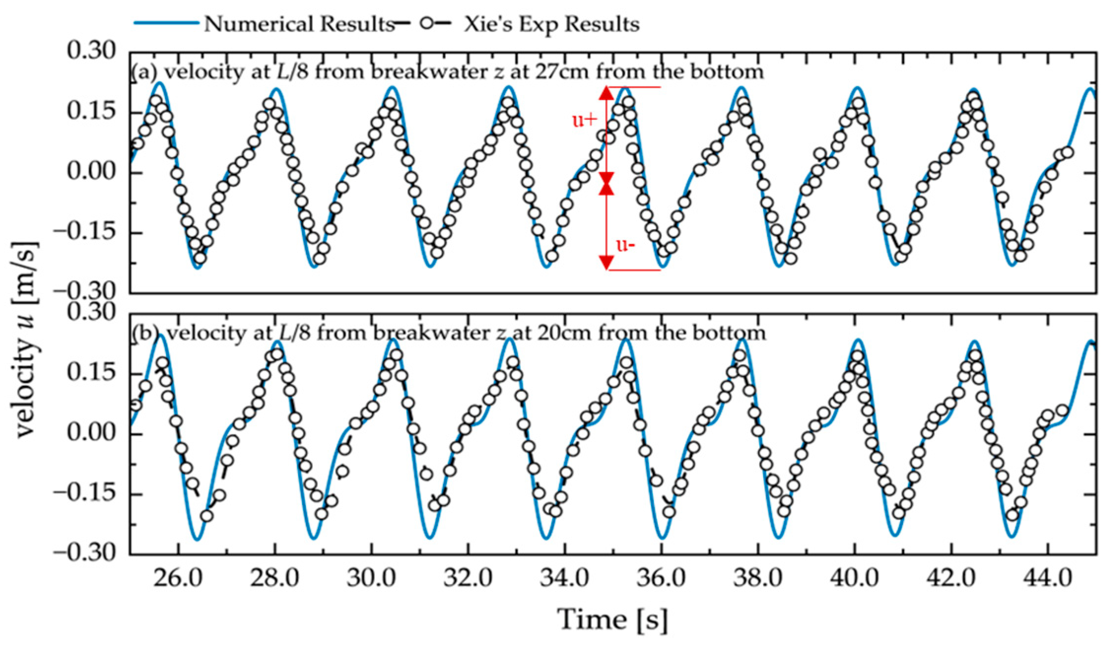 Numerical Simulation of Wave-Induced Scour in Front of Vertical and ...
