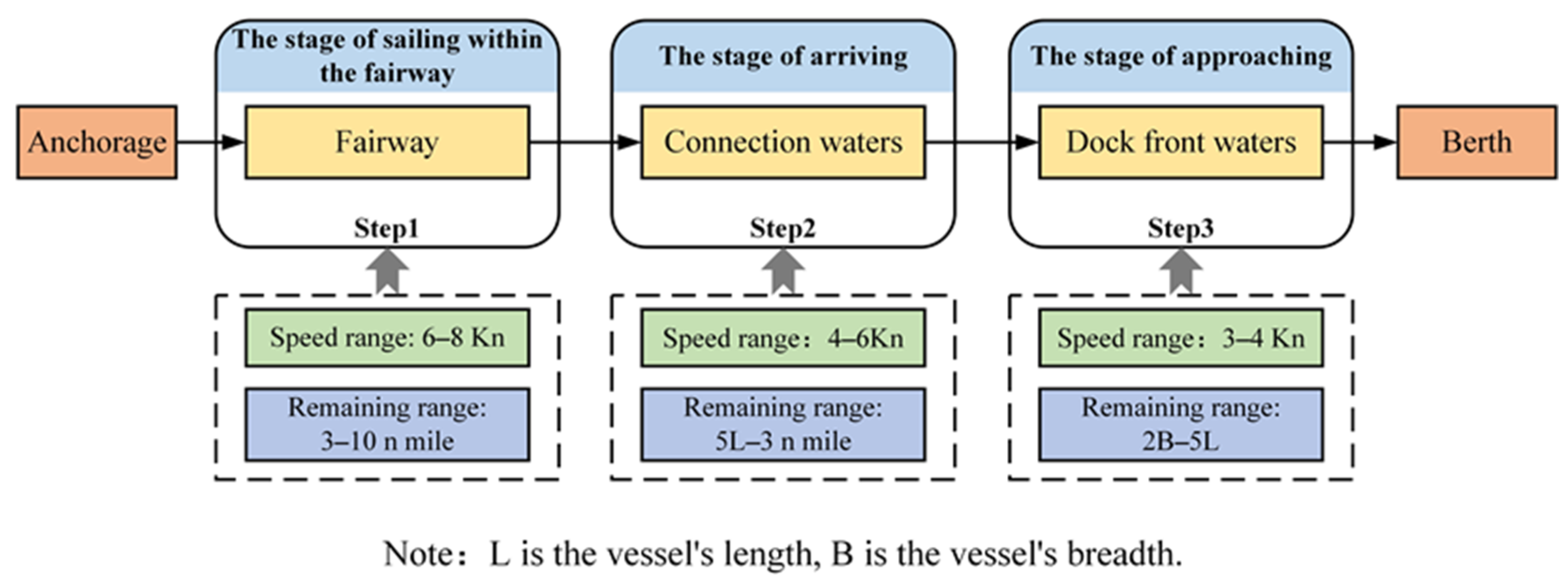 Research on the Decision-Making and Control System Architecture for Autonomous Berthing of MASS