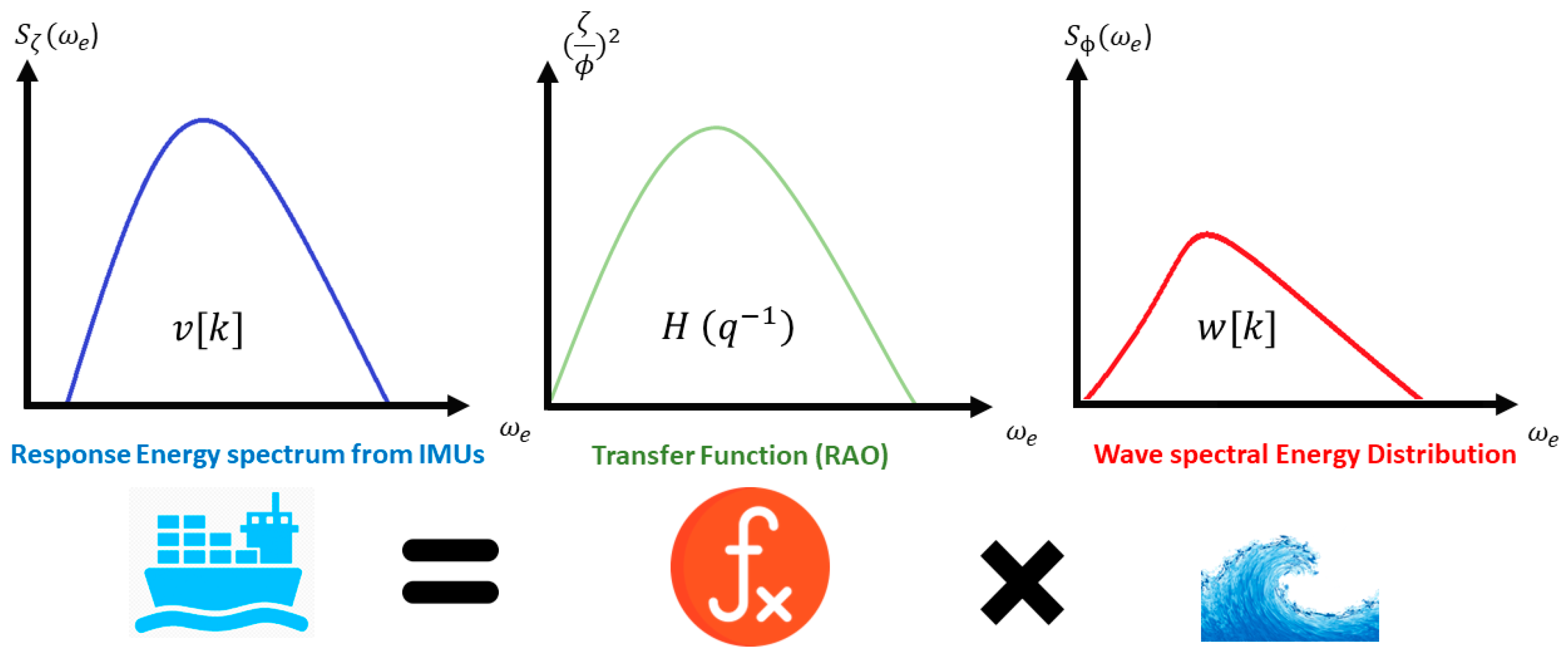 An Integrated Framework for Real-Time Sea-State Estimation of ...