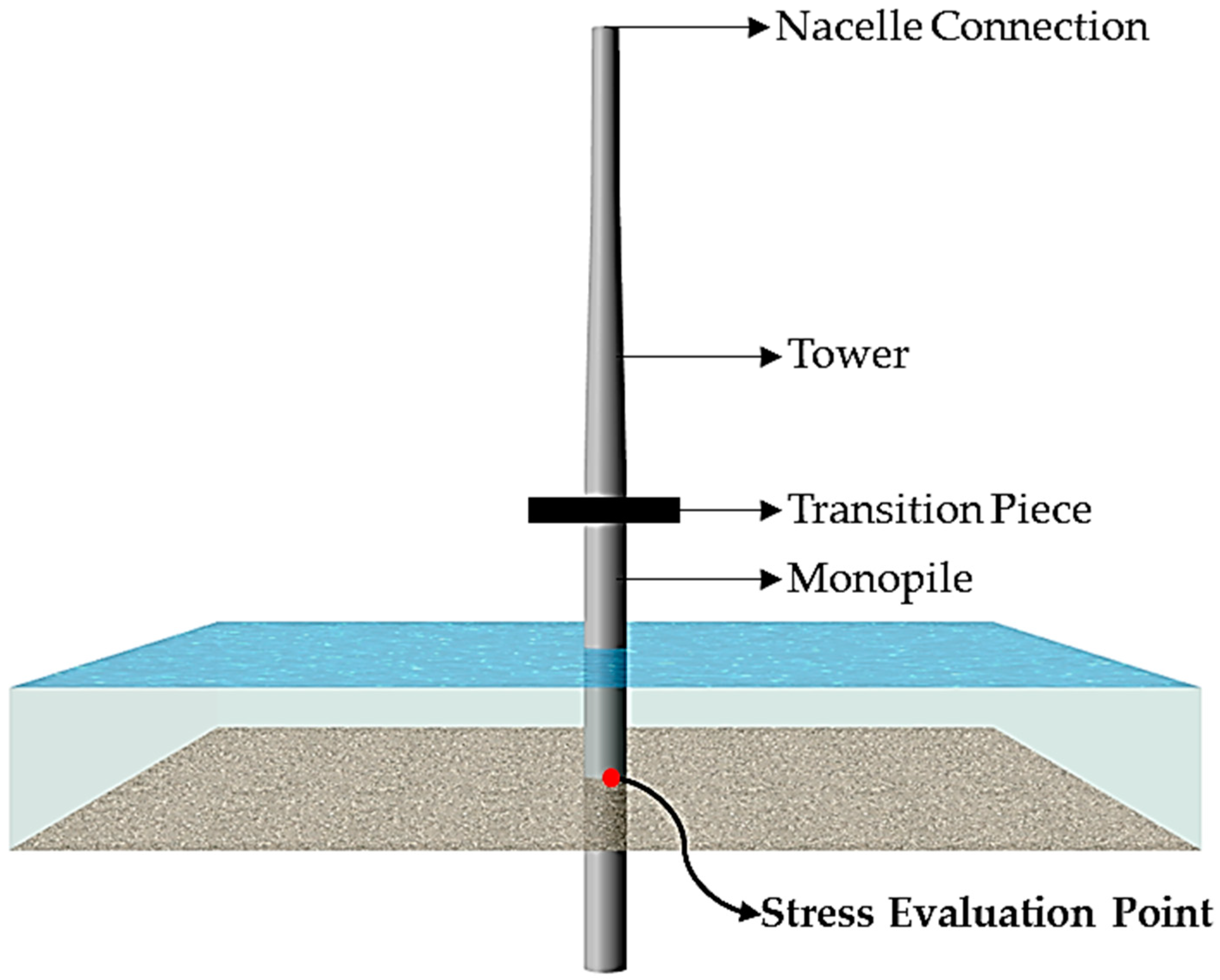 Multi-Criteria Optimization of Wind Turbines in an Offshore Wind Farm ...