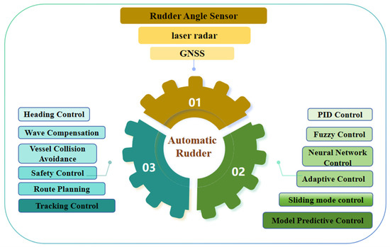 A Comprehensive Review of Ship Automatic Rudder Technology: Development ...