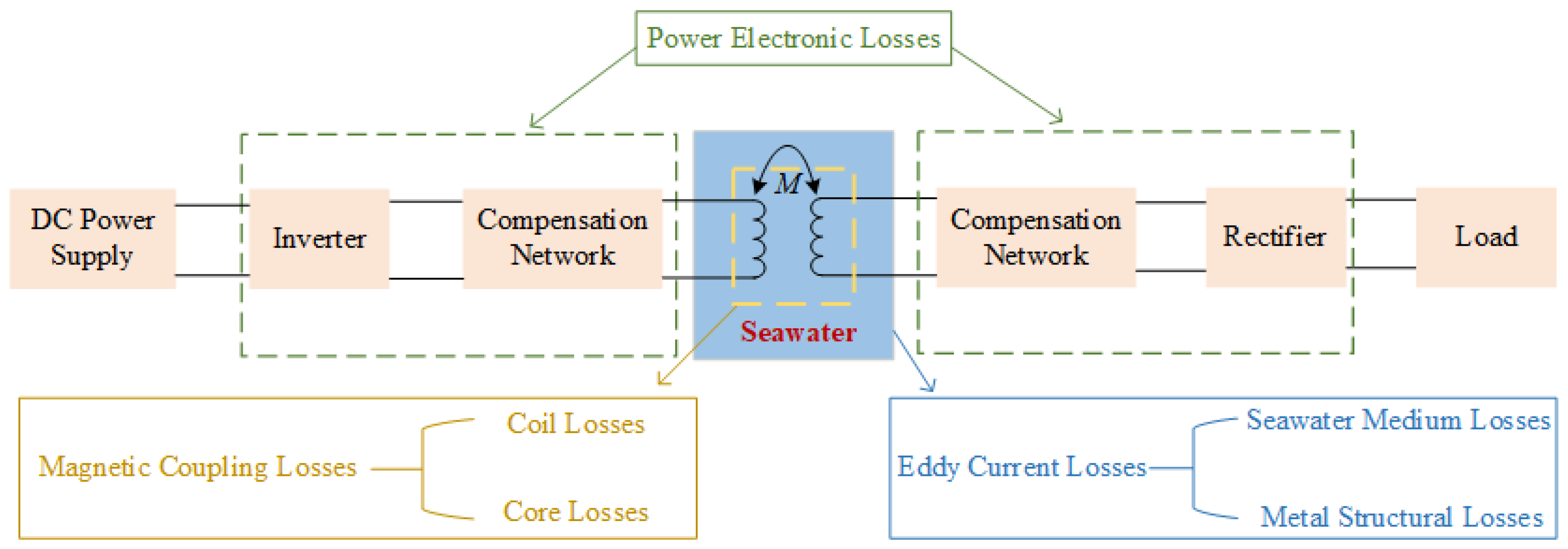 Inductive Wireless Power Transfer for Autonomous Underwater Vehicles: A ...