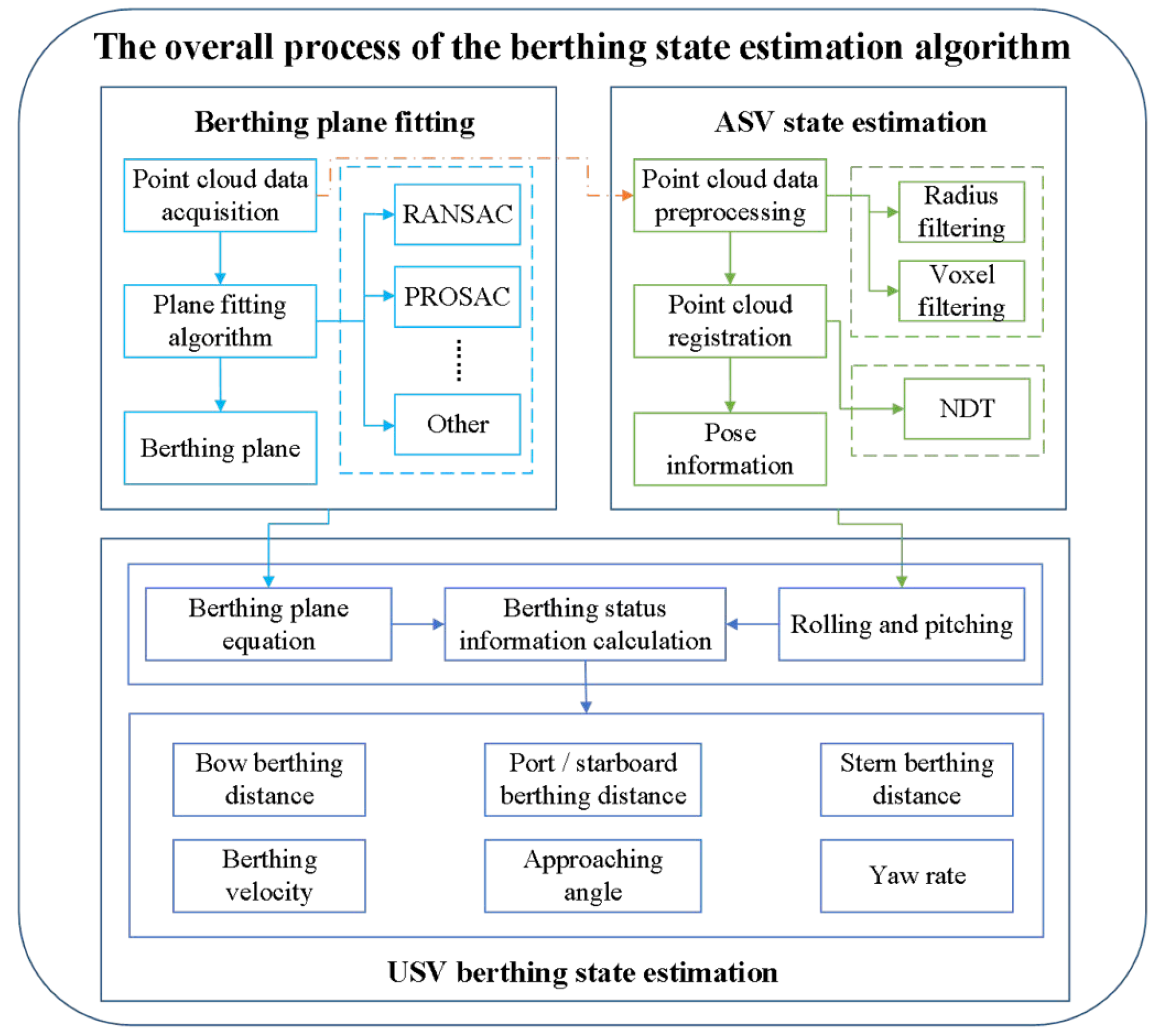Berthing State Estimation for Autonomous Surface Vessels Using Ship ...