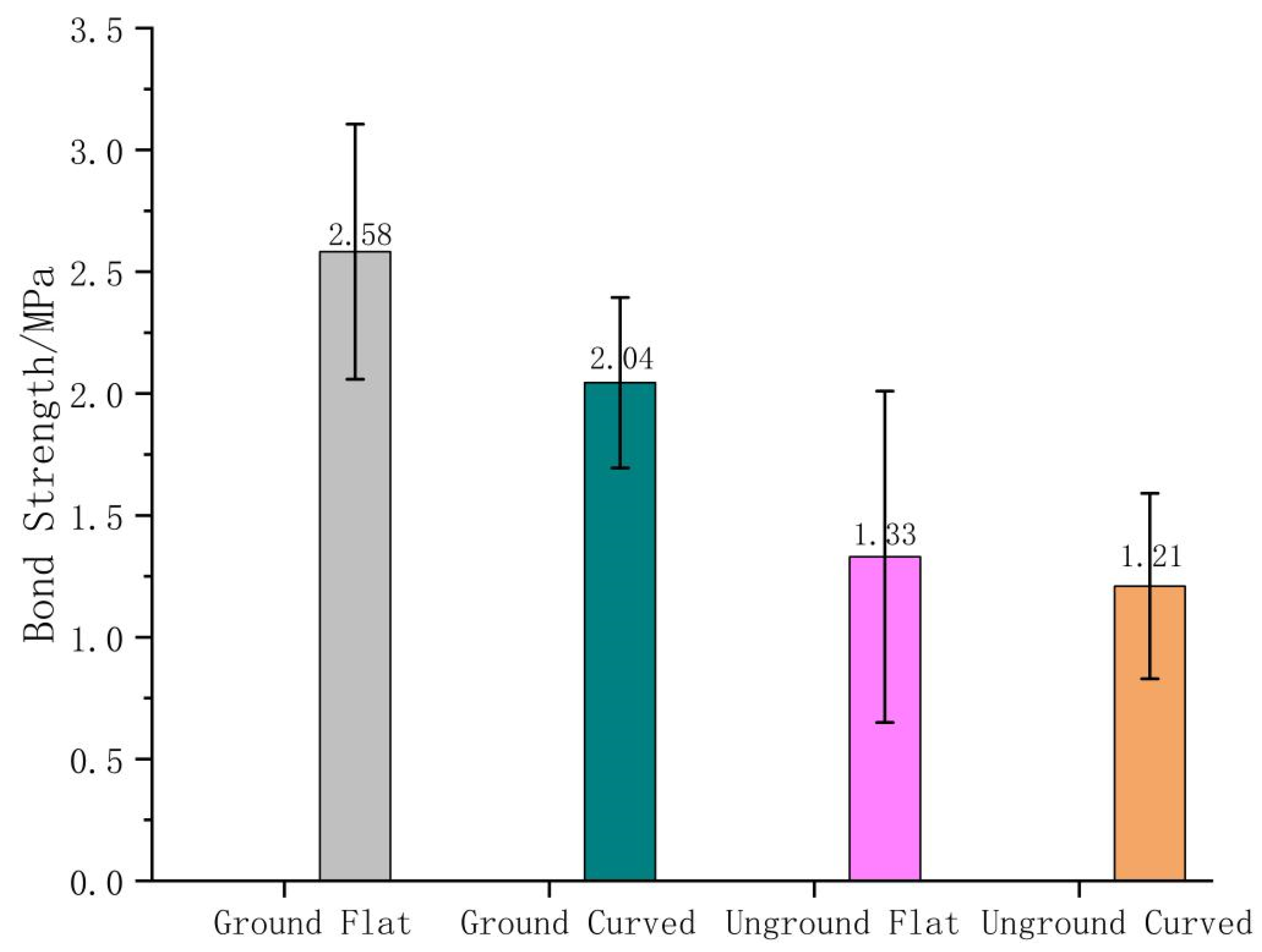 CFRP–Concrete Interfacial Bond Behavior on Circular Concrete Surfaces ...