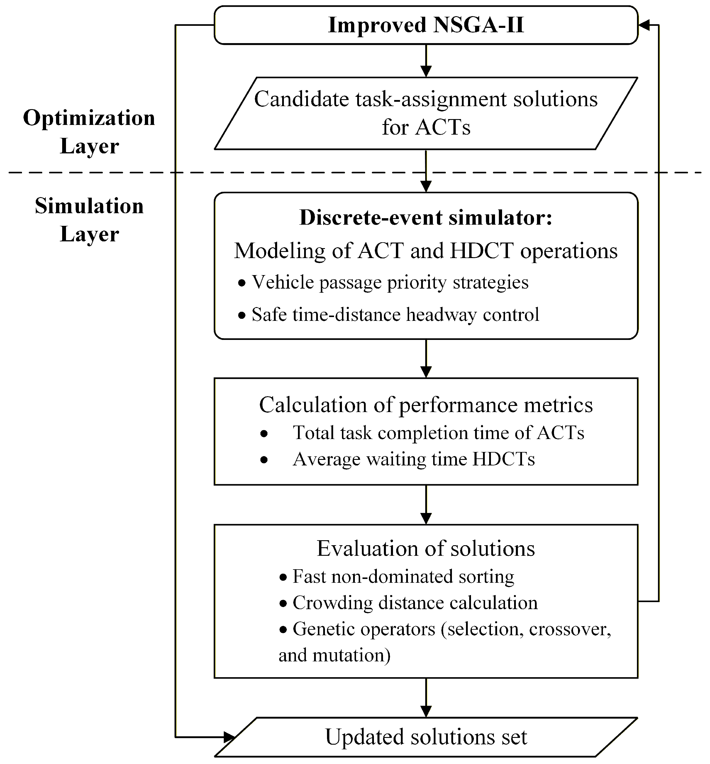 A Simulation-Based Optimization Framework for Collaborative Scheduling of Autonomous and Human ...