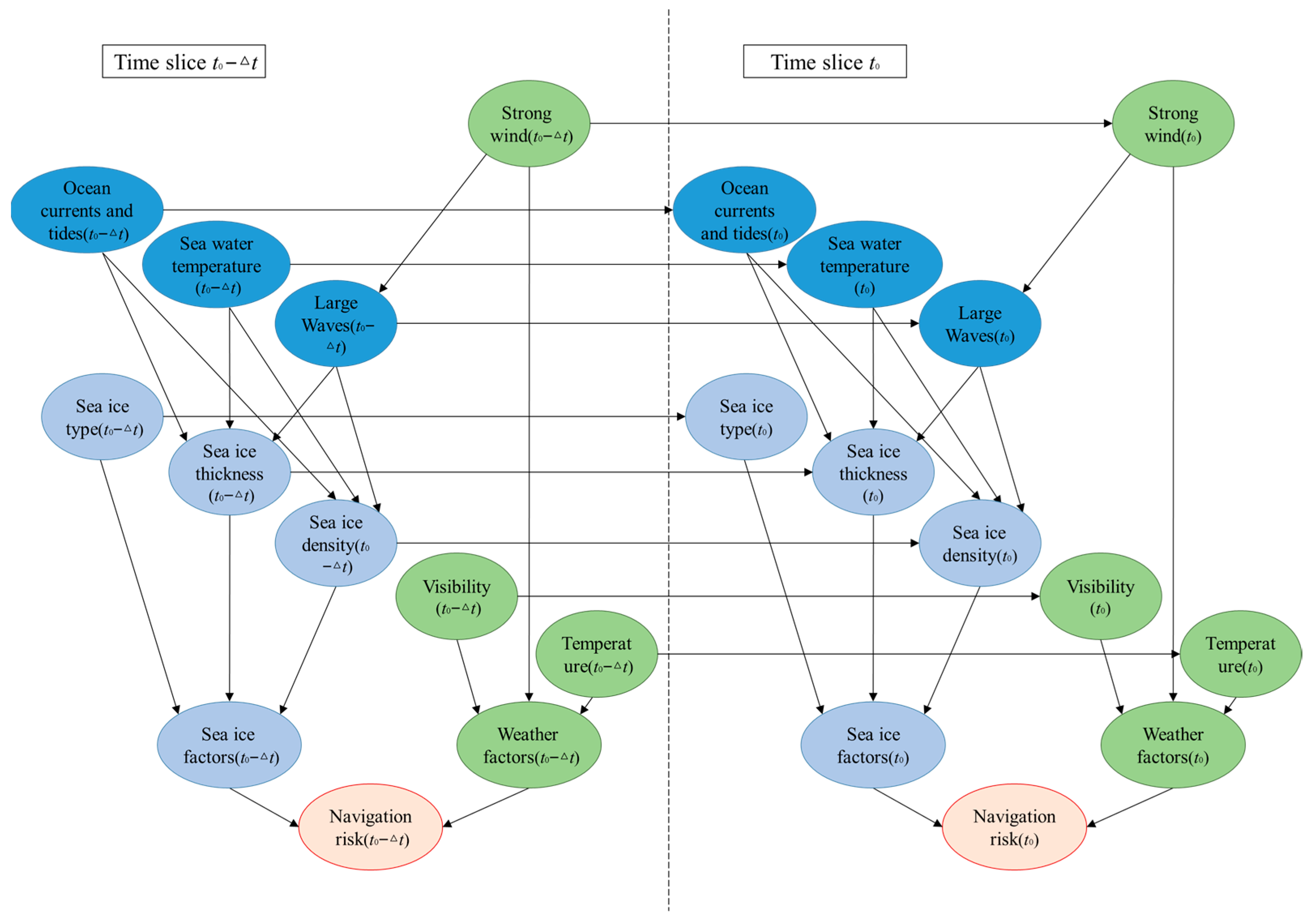Navigation Risk Assessment of Arctic Shipping Routes Based on Bayesian ...