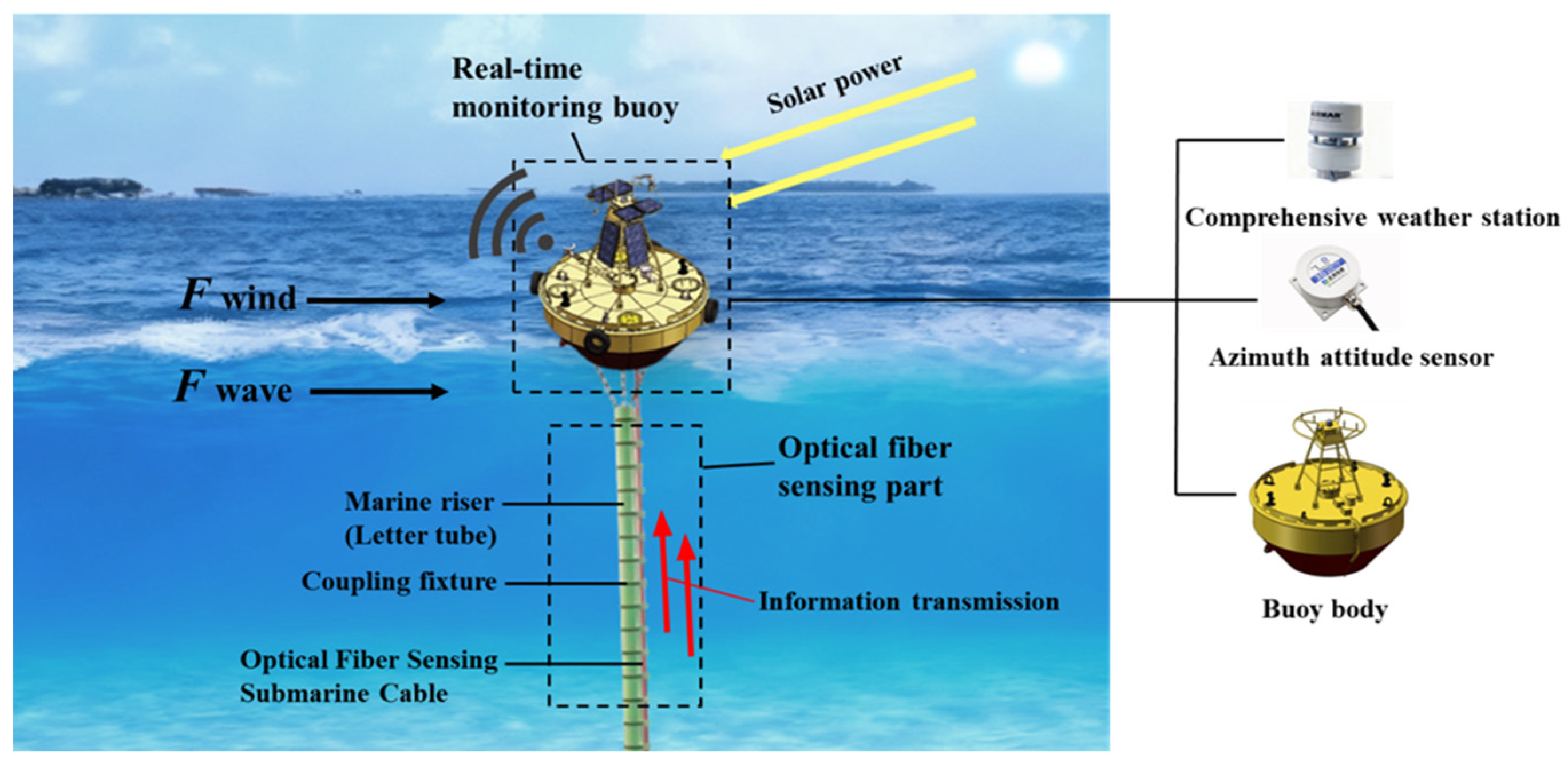 Response Design and Experimental Analysis of Marine Riser Buoy ...