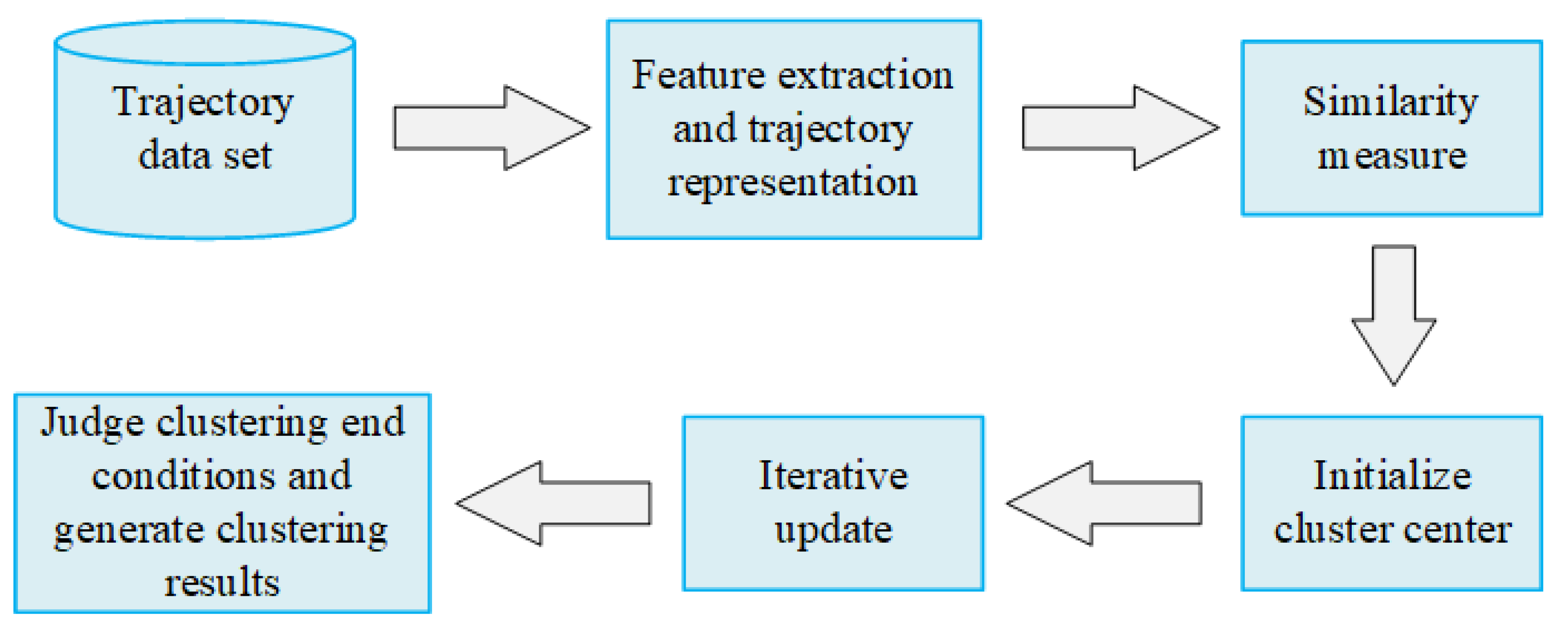 A Deep Ship Trajectory Clustering Method Based on Feature Embedded ...