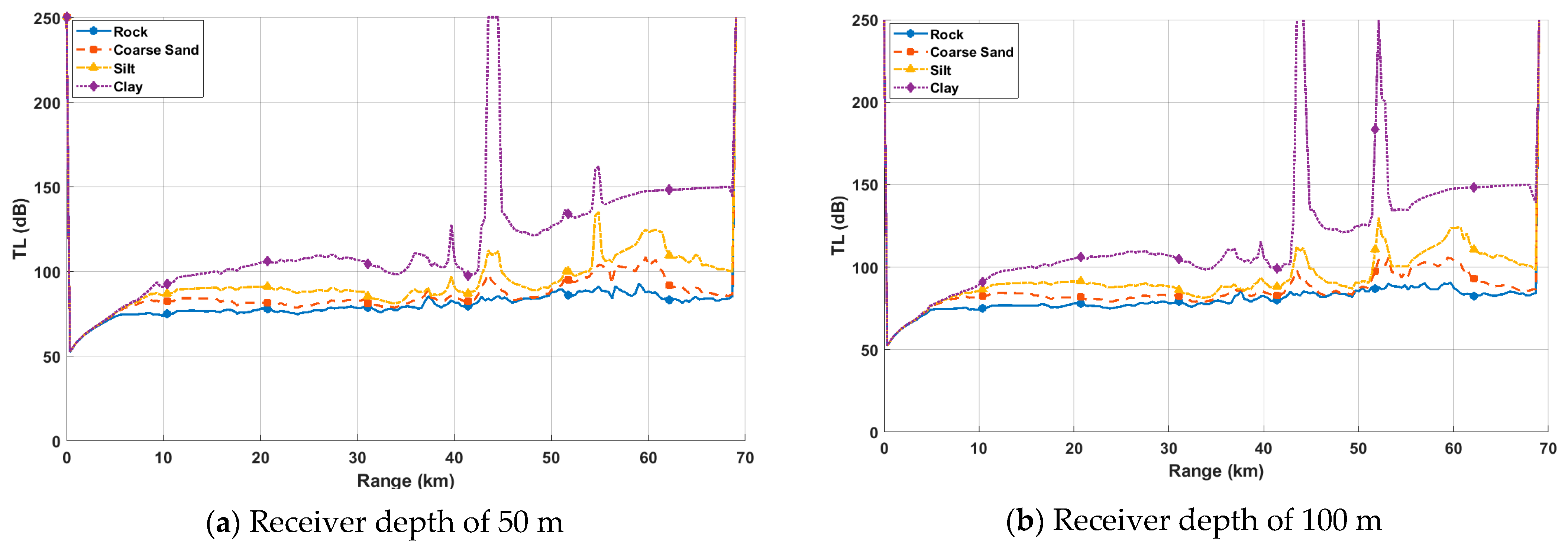 Coupling Effect of the Bottom Type-Depth Configuration on the Sonar ...