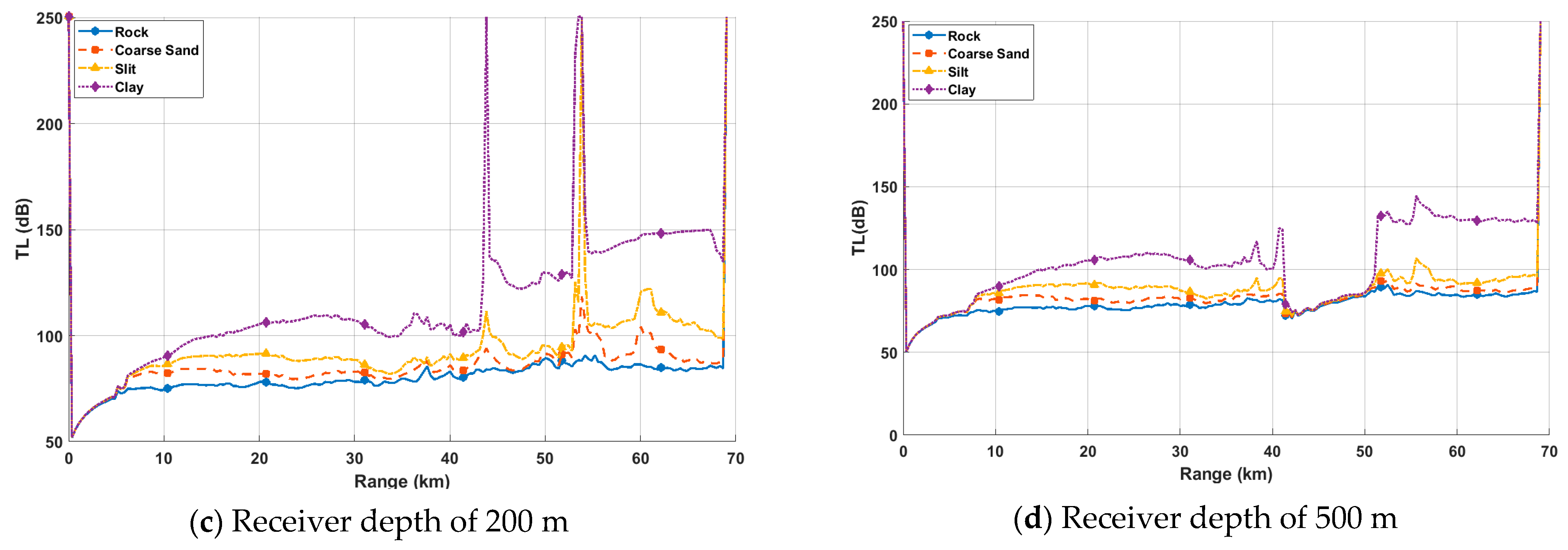 Coupling Effect of the Bottom Type-Depth Configuration on the Sonar ...