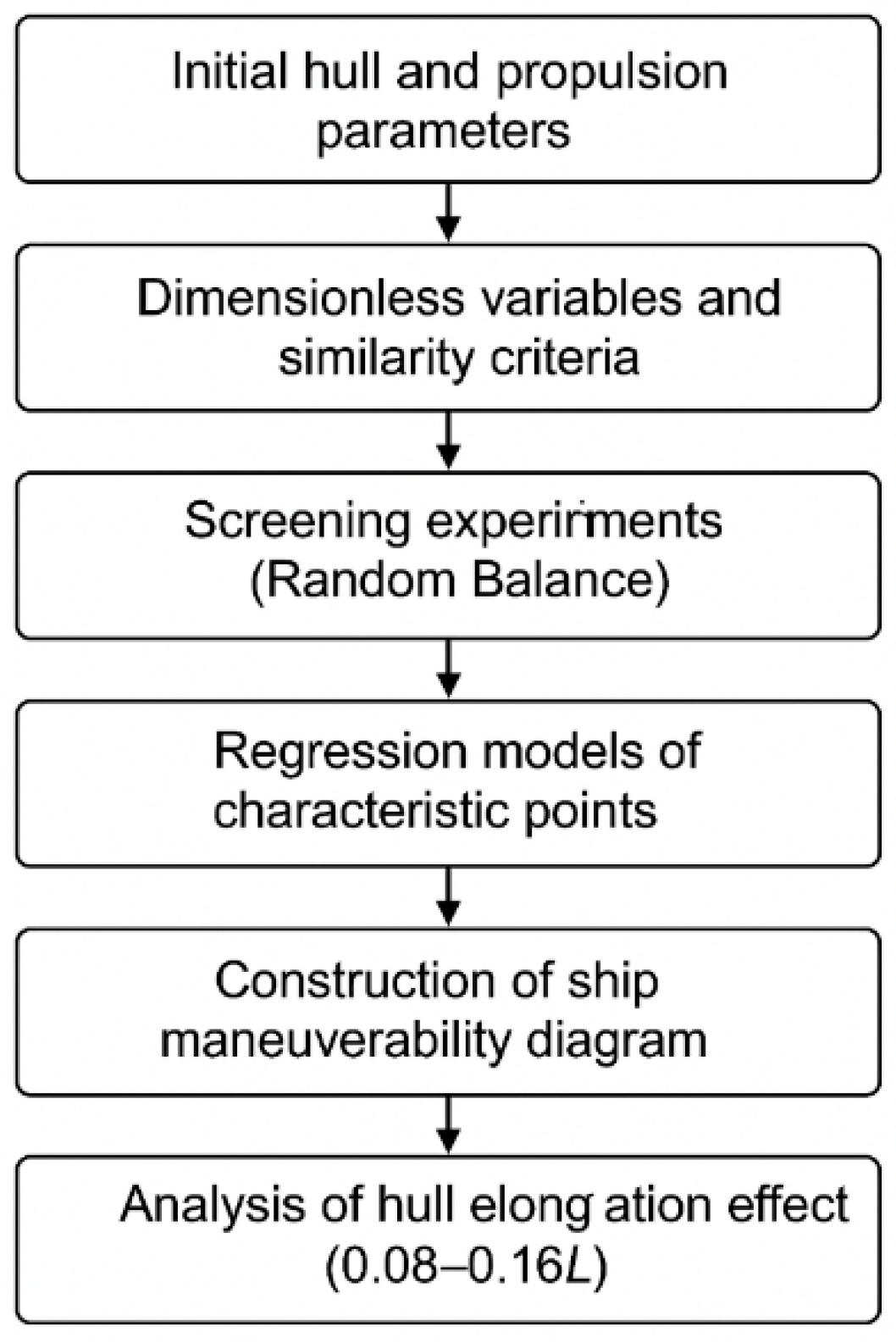 Analytical Evaluation of Hull-Design Parameters Affecting Ship ...
