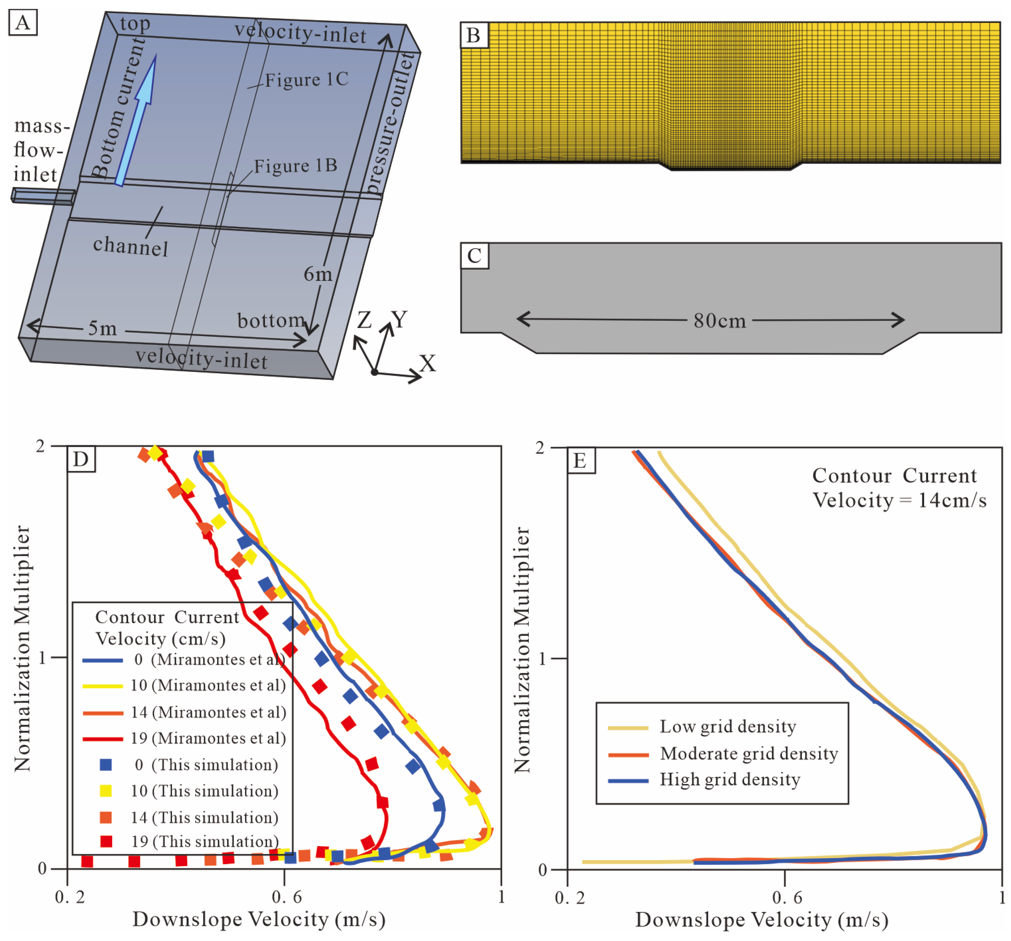 Channel Confinement Drives Unidirectional Migration: Coupling of Flow ...