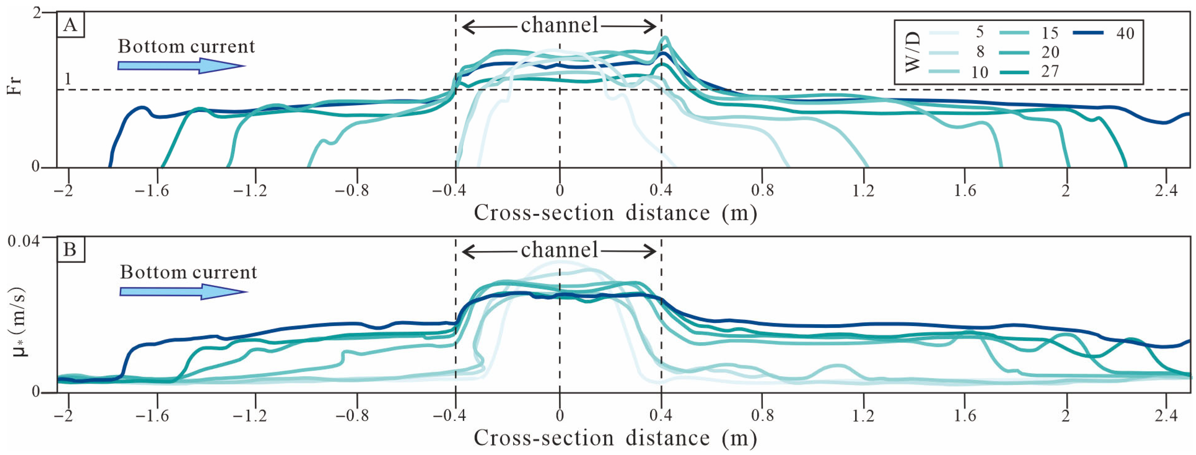 Channel Confinement Drives Unidirectional Migration: Coupling of Flow ...