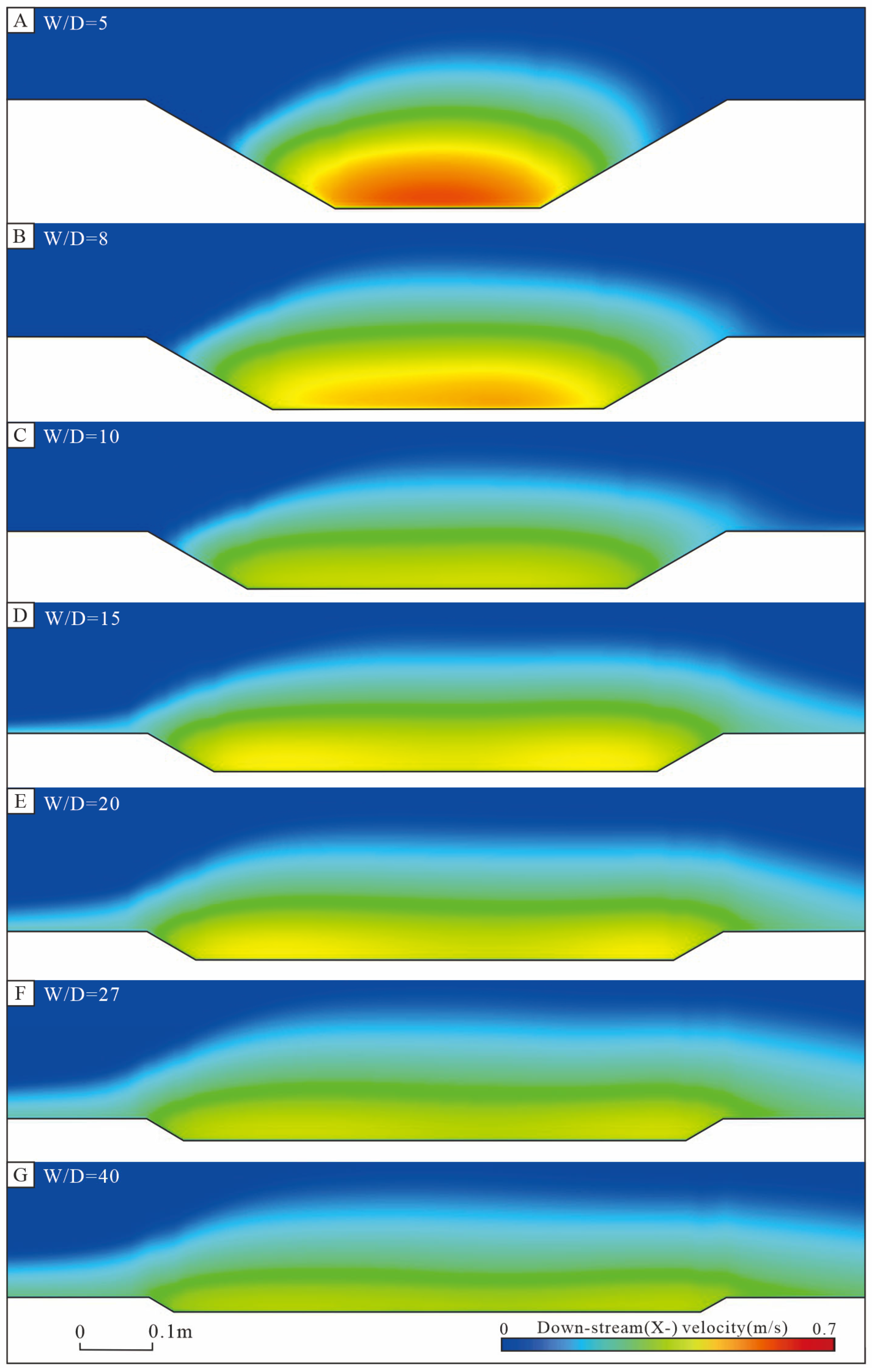 Channel Confinement Drives Unidirectional Migration: Coupling of Flow ...