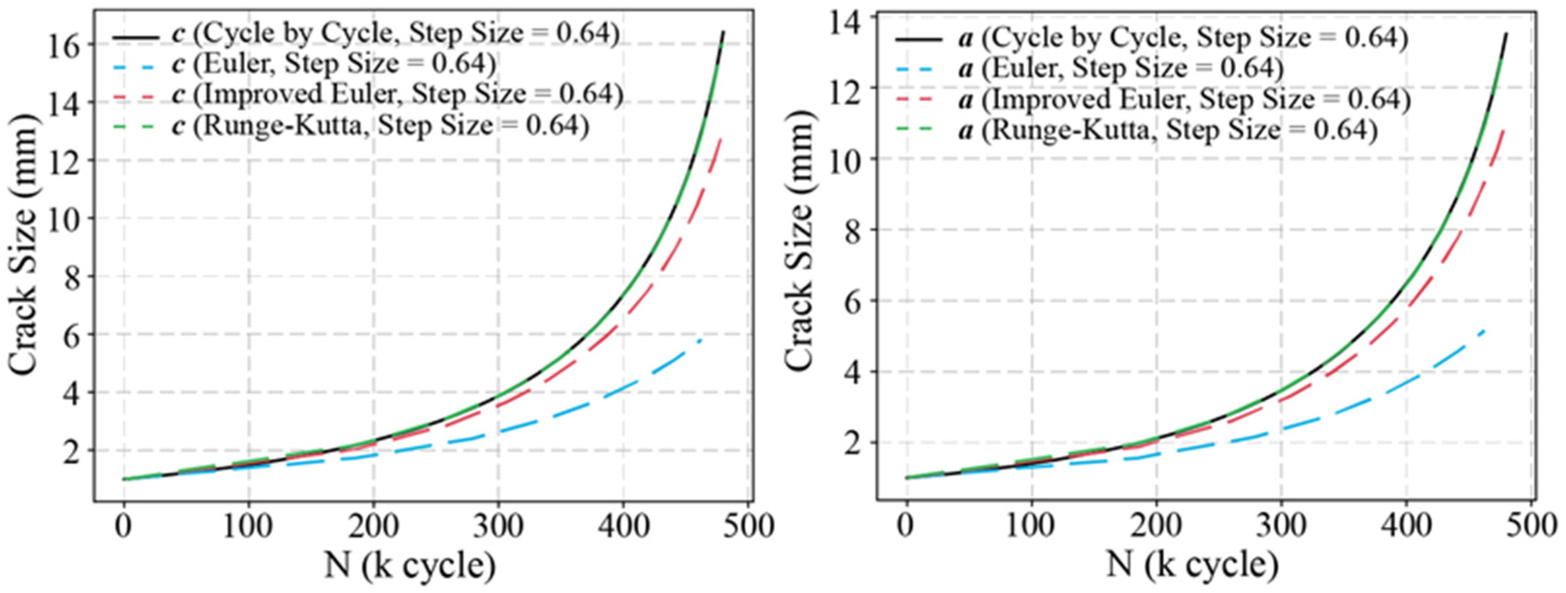 An Improved Method for Hull Structure Fatigue Crack Growth at Random ...
