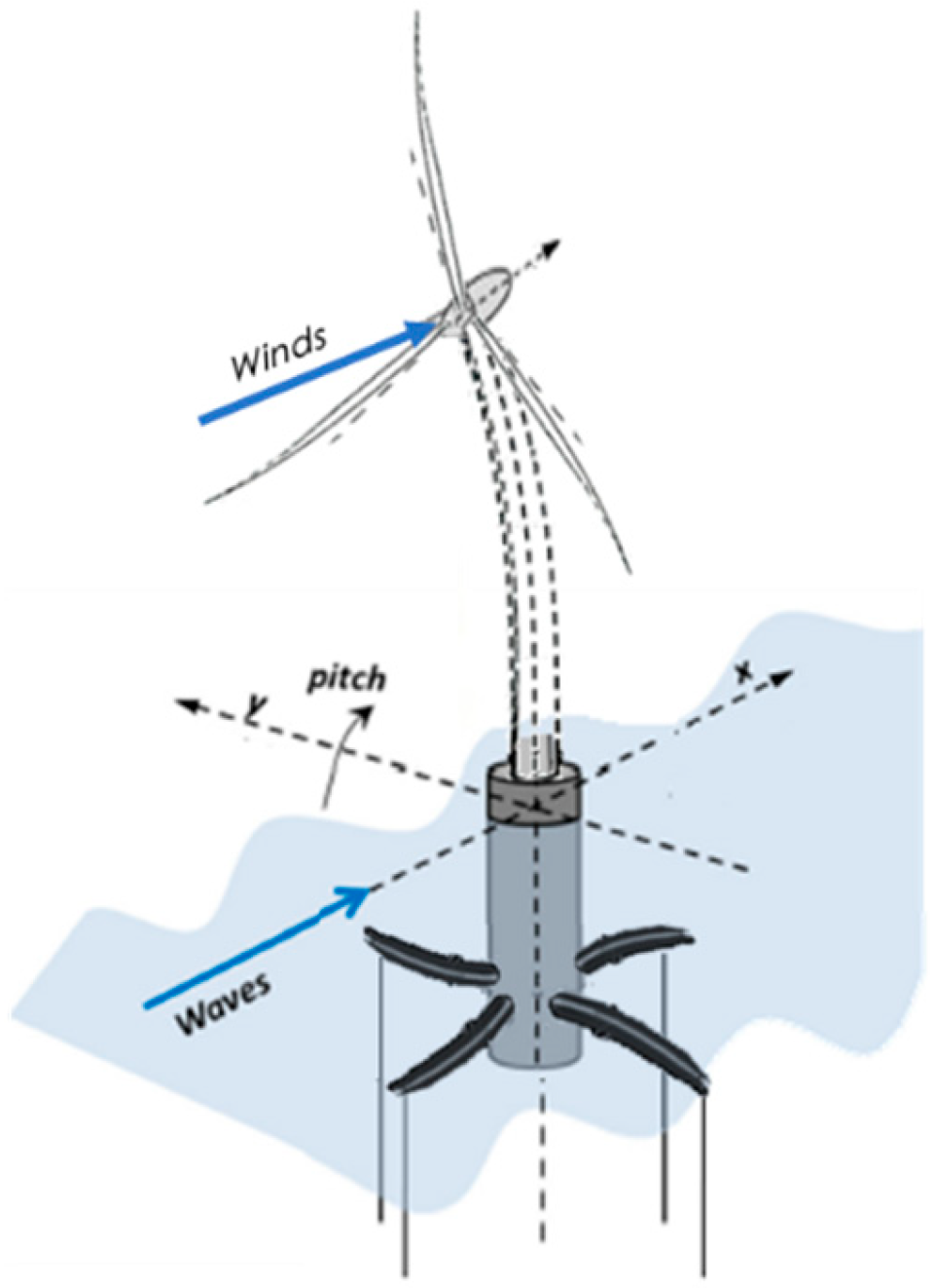 Nonlinear Dynamics and Control of Tension Leg Platform Floating Wind ...