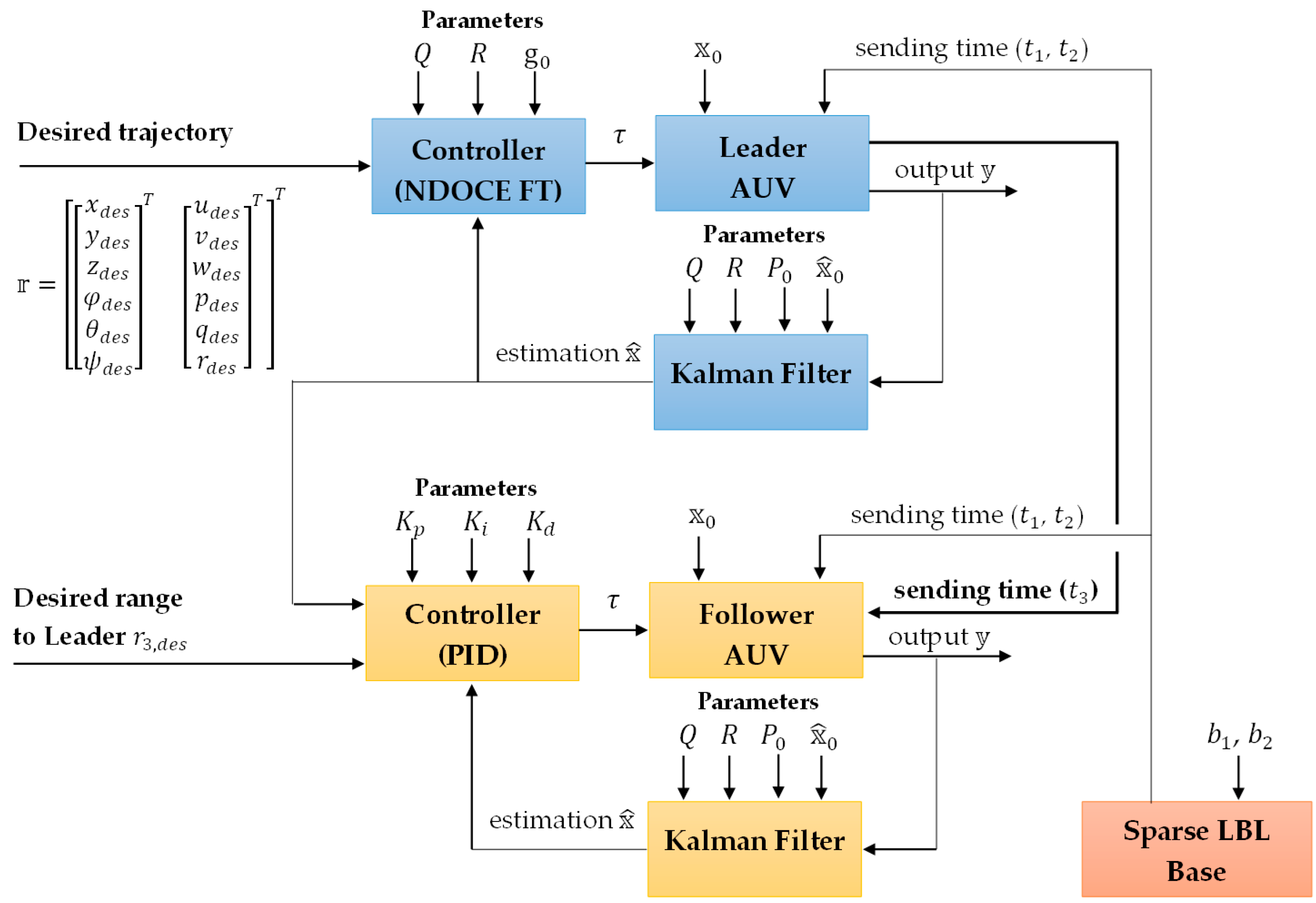Leader–Follower Motion Control System for a Group of AUVs via Hybrid ...