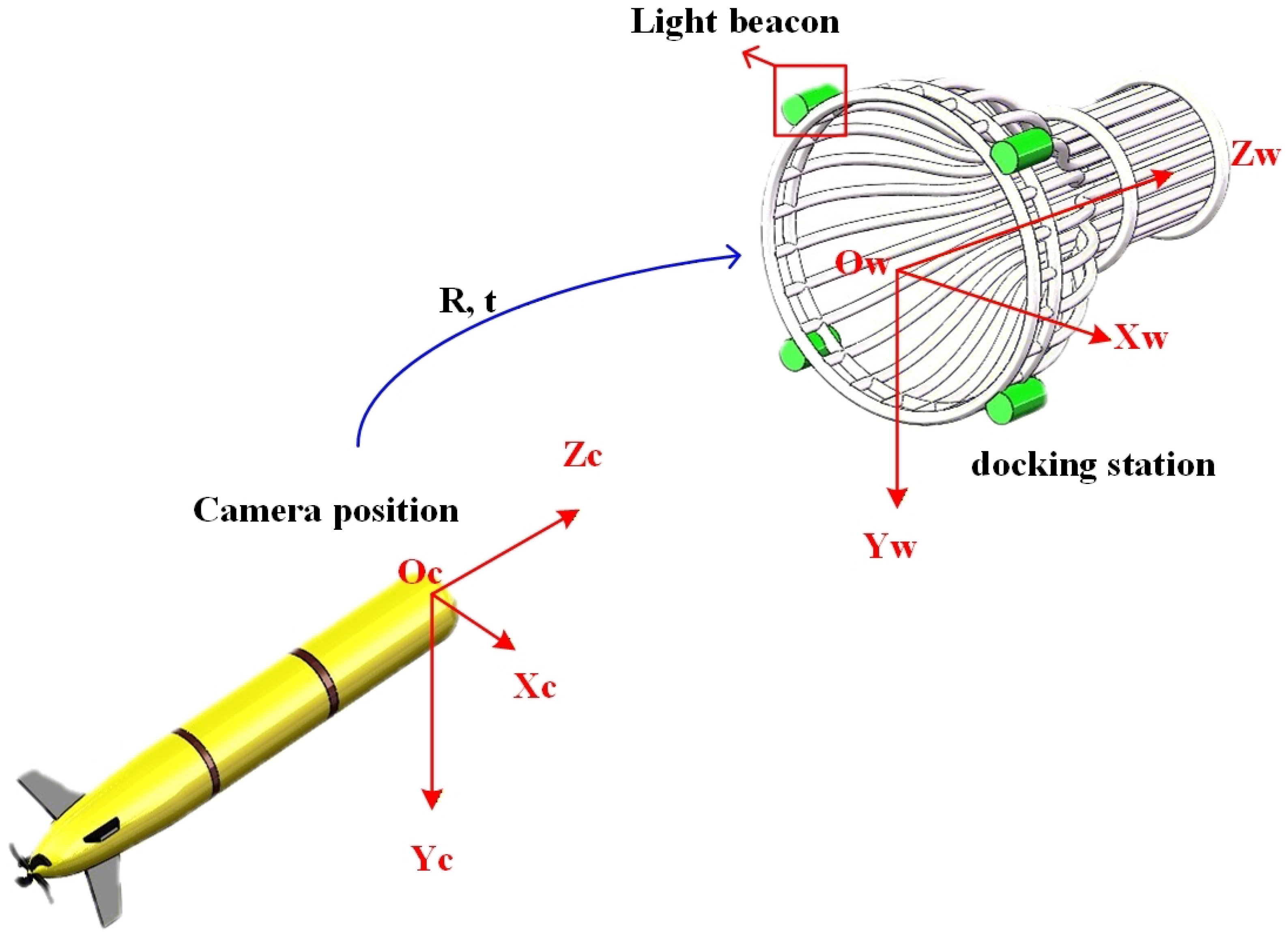 Two-Stage Pose Estimation for AUV Visual Guidance Using PnP and ...