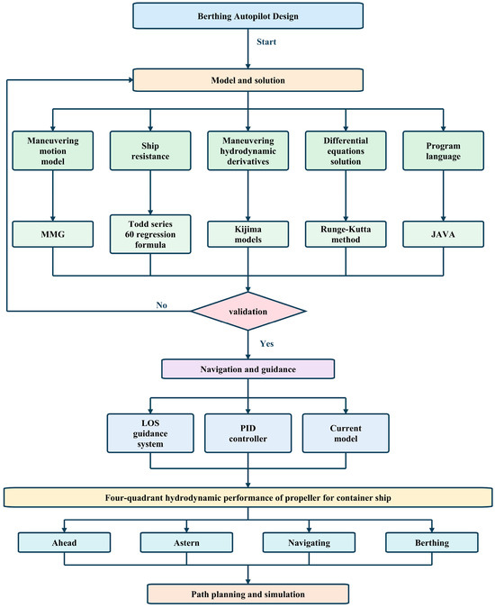 Dynamic Trajectory Tracking and Autonomous Berthing Control of a ...