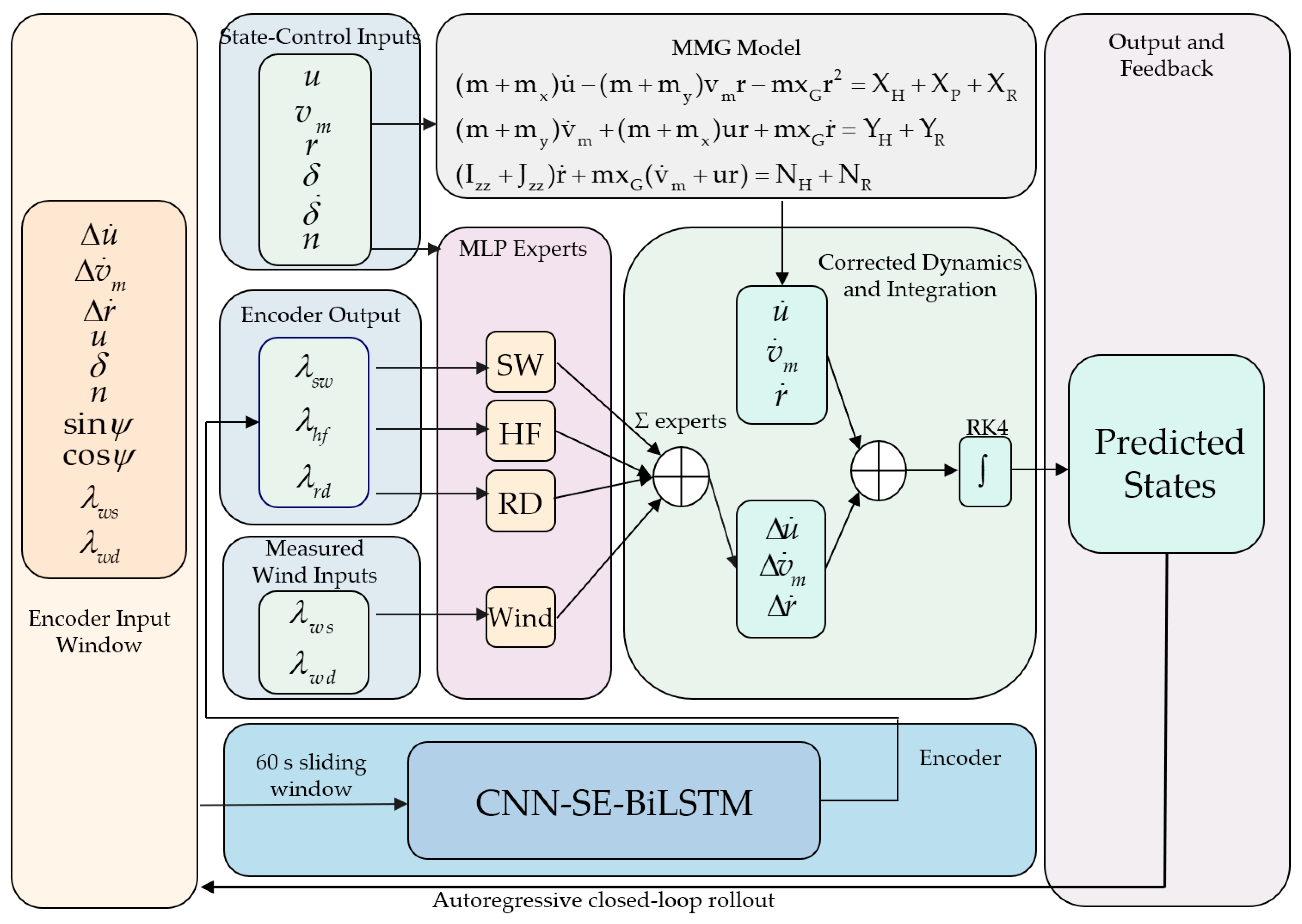 Physics-Structured Residual Learning for Ship Maneuvering Prediction ...