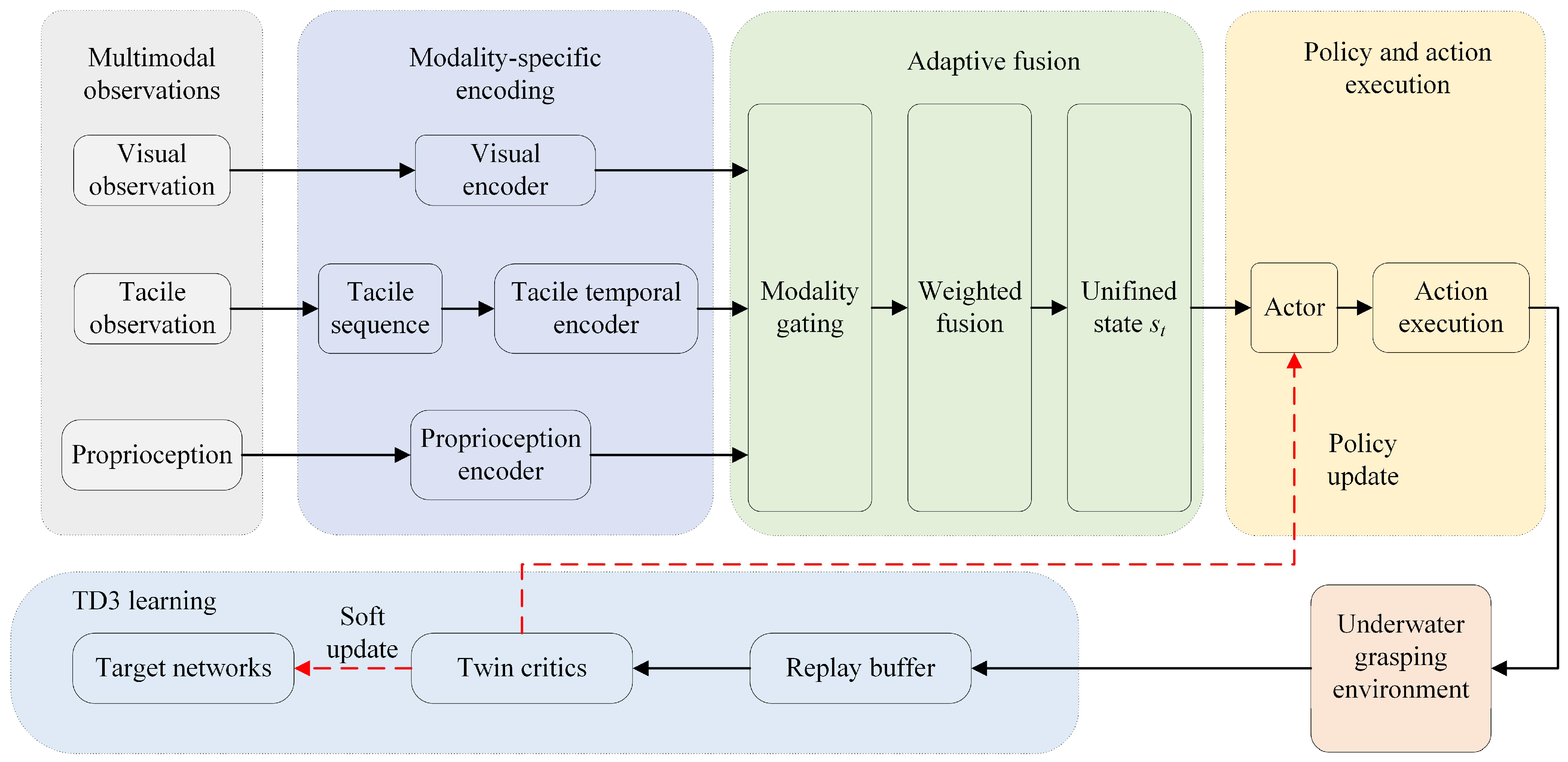 An Adaptive Visual–Tactile Fusion Reinforcement Learning Method for ...