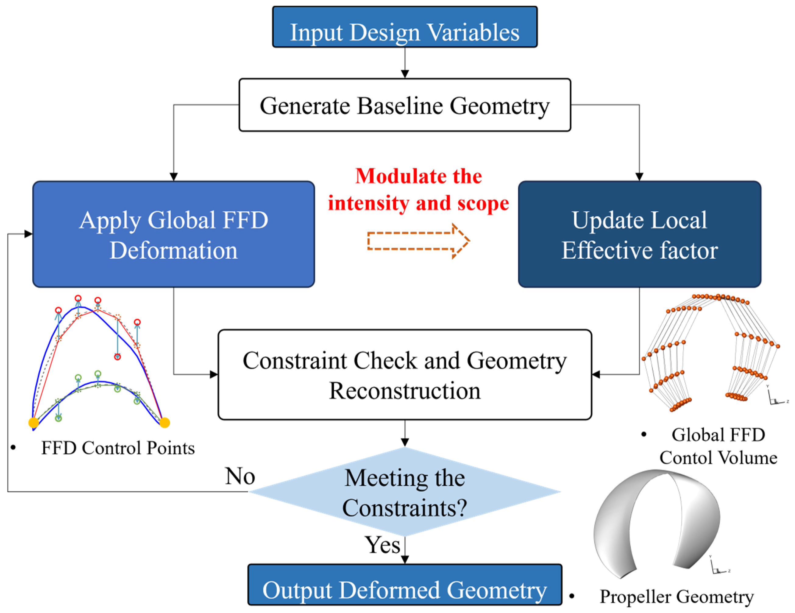 Efficient Toroidal Propeller Optimization via Hybrid Free-Form ...
