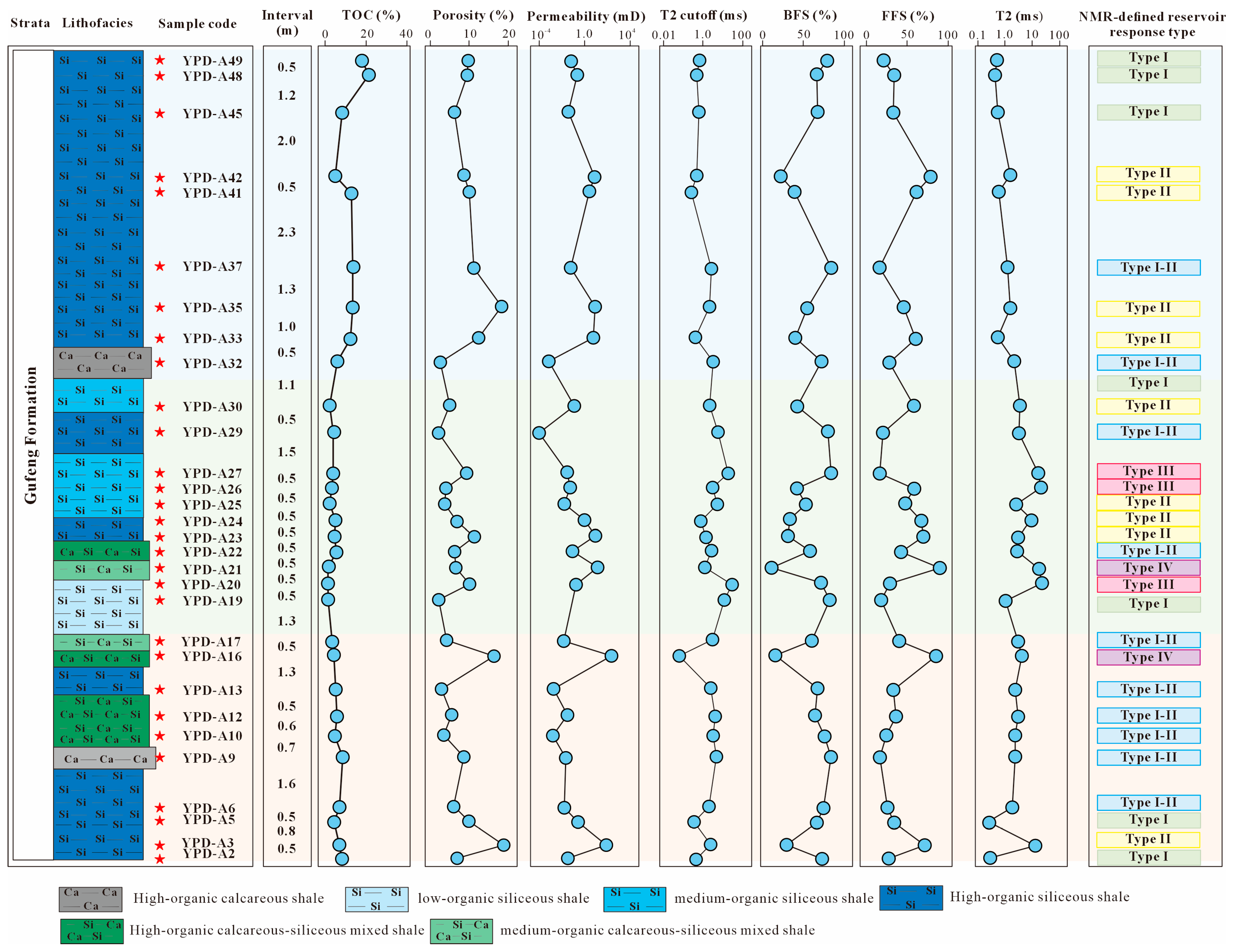 Reservoir Heterogeneity and Vertical Differentiation of the Marine ...