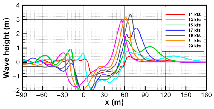 Numerical Analysis of Motion Stability of a Small Catamaran Under Ship ...
